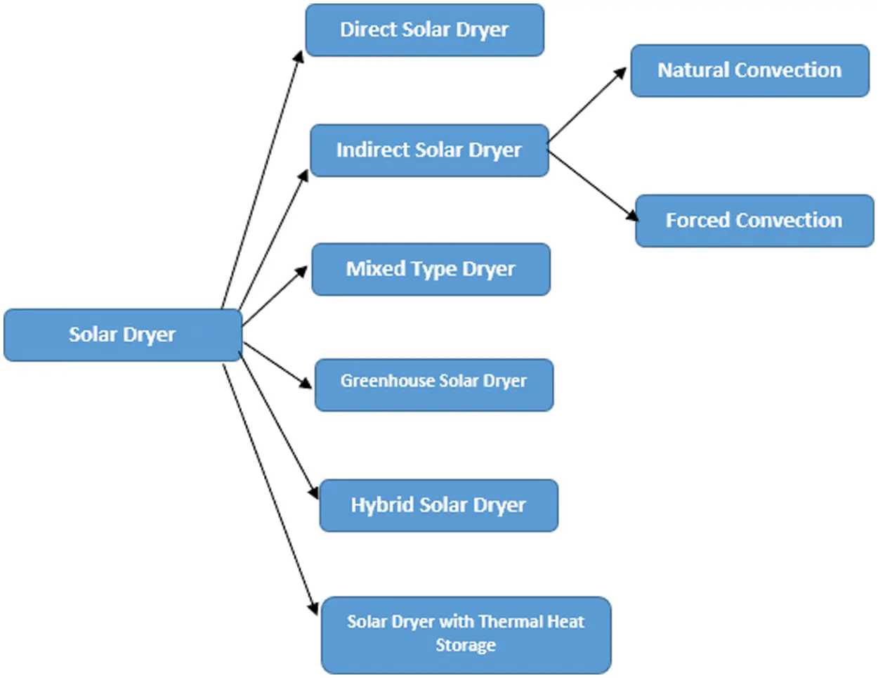 ENERGY | Free Full-Text | A Comprehensive Review of Design and ...