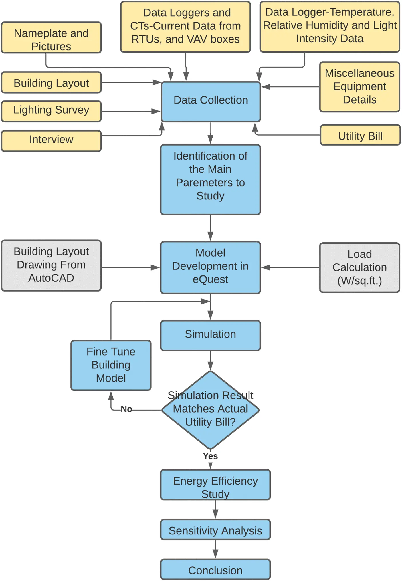 ENERGY | Free Full-Text | eQUEST Based Building Energy Modeling ...