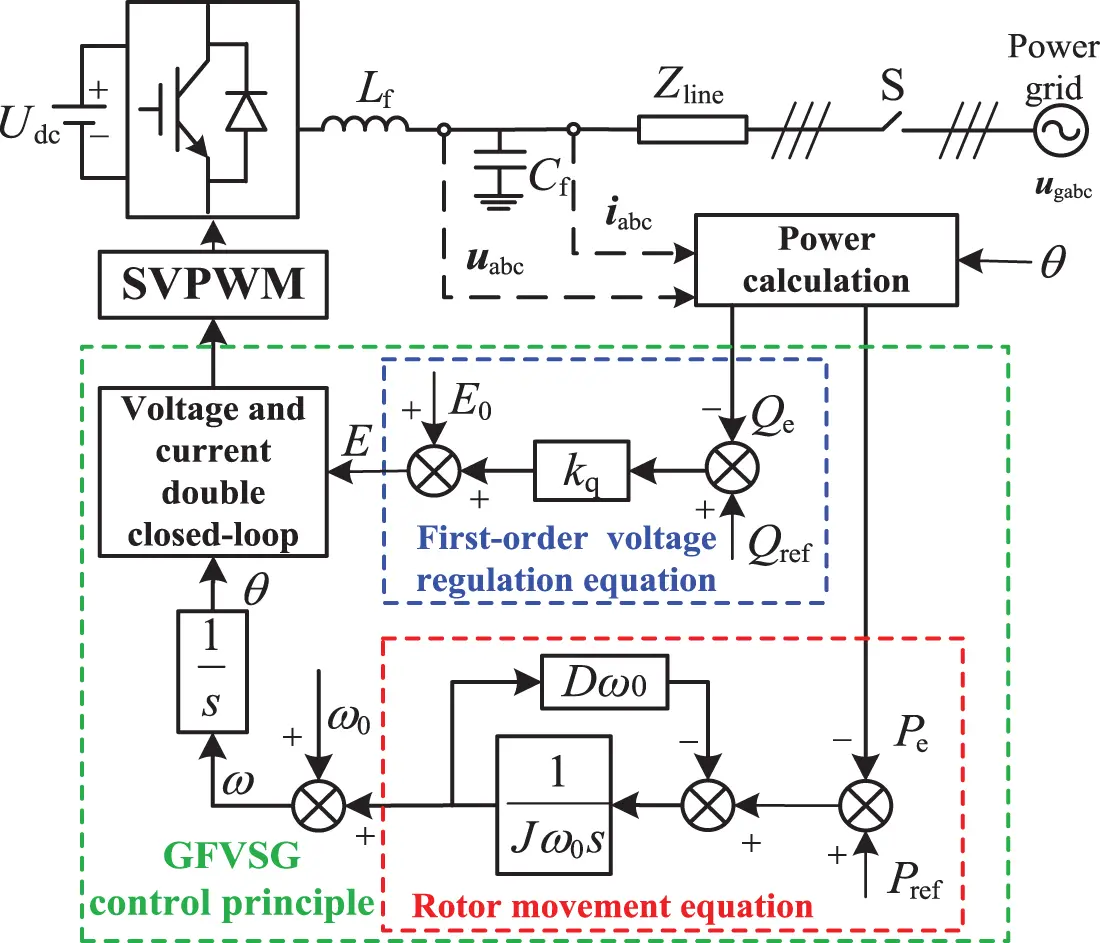 ENERGY | Free Full-Text | Improved Strategy of Grid-Forming Virtual Synchronous Generator Based ...