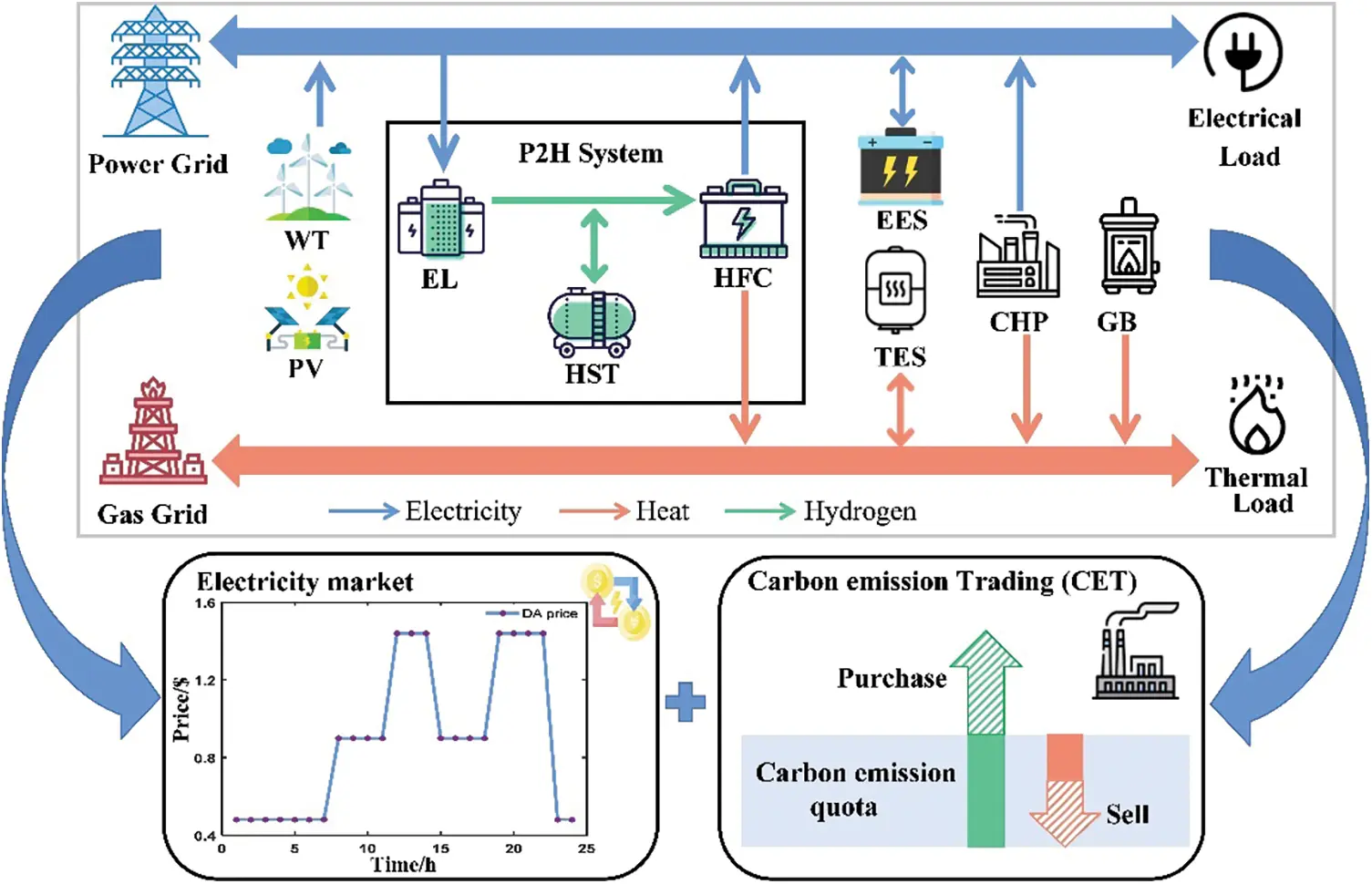 ENERGY | Free Full-Text | Optimal Operation Strategy of Electricity ...