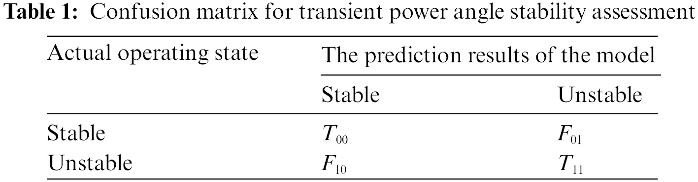 ENERGY | Free Full-Text | Migratable Power System Transient Stability Assessment Method Based on ...