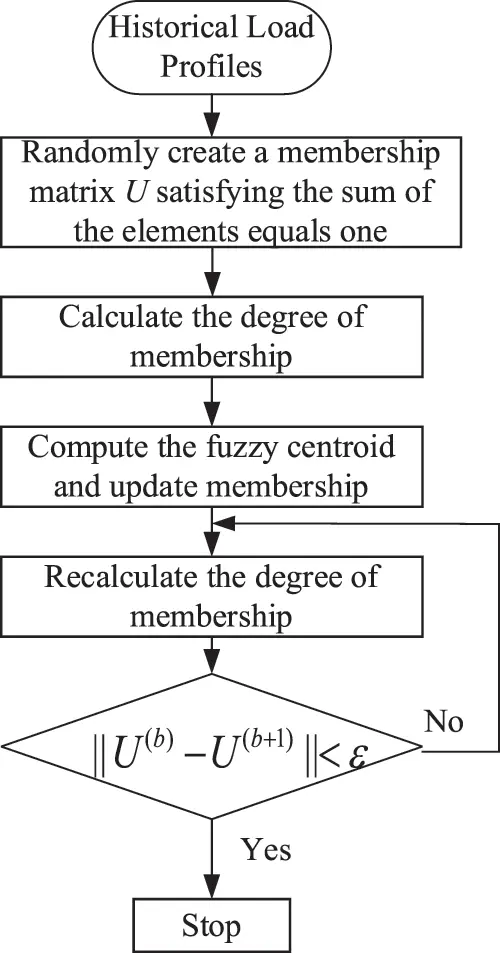 ENERGY | Free Full-Text | Analysis of Electricity Consumption Pattern Clustering and Electricity ...