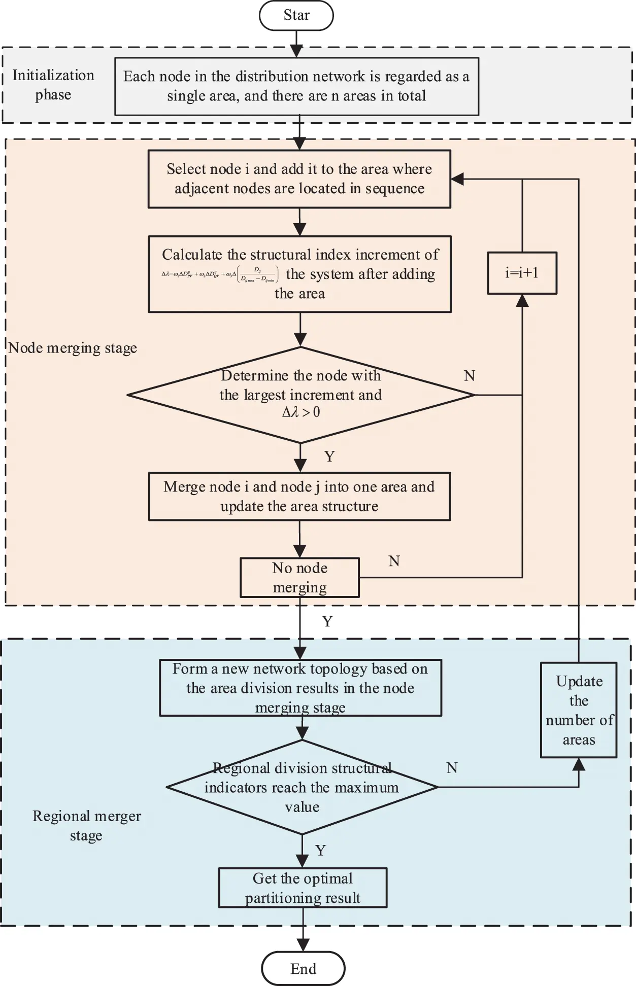 ENERGY | Free Full-Text | Two-Stage Planning of Distributed Power Supply and Energy Storage ...