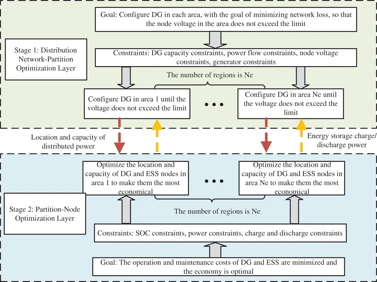 ENERGY | Free Full-Text | Two-Stage Planning of Distributed Power ...