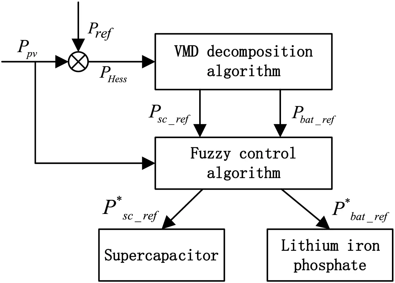 Energy Free Full Text Coordinated Control Strategy Of New Energy Power Generation System