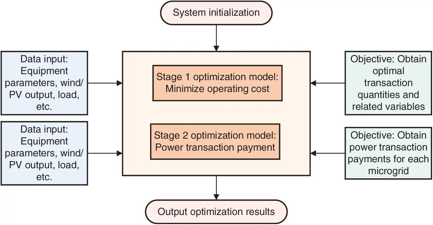 ENERGY | Free Full-Text | Cooperative Game Theory-Based Optimal Scheduling Strategy for ...