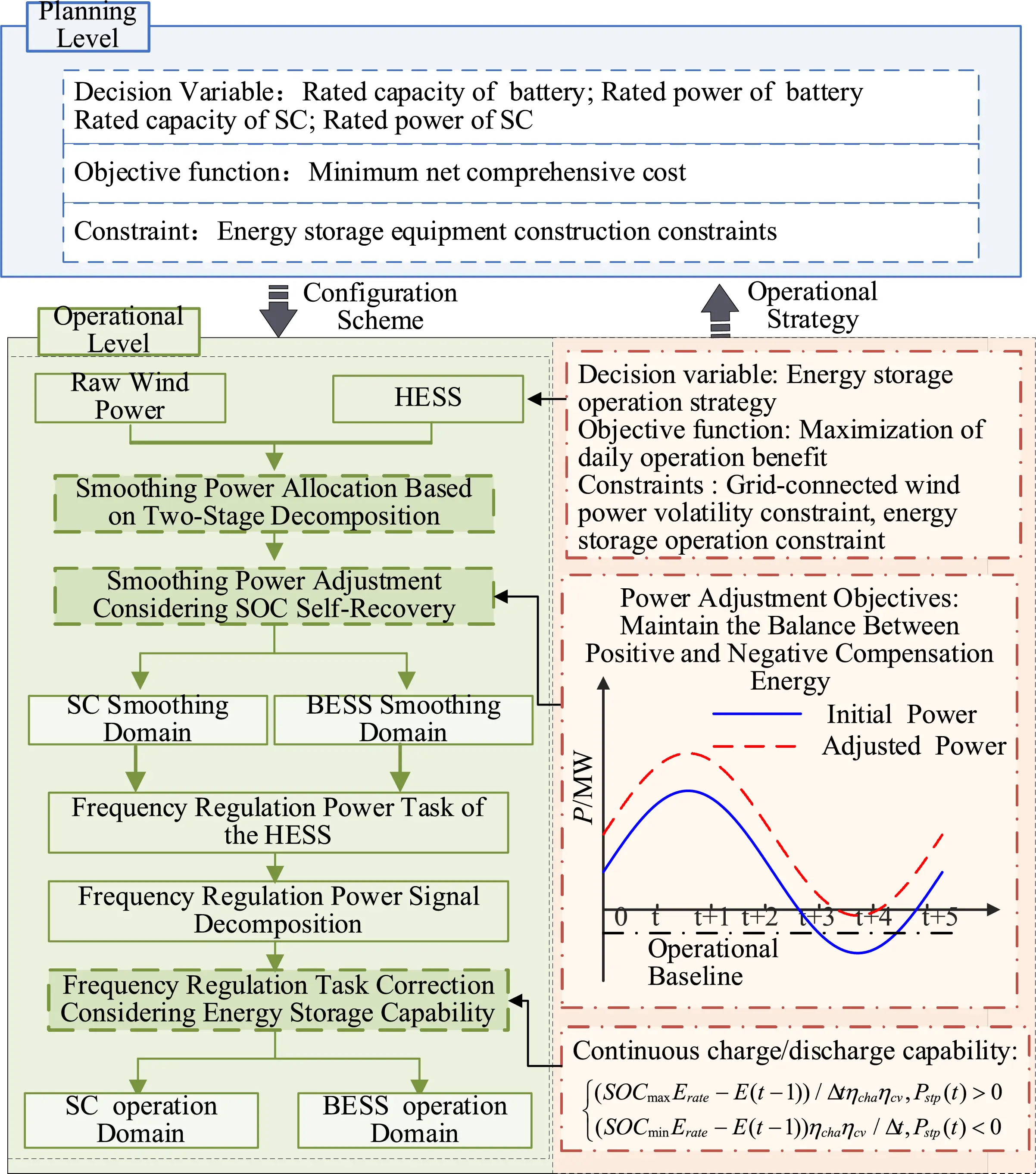 ENERGY | Free Full-Text | A Bi-Level Capacity Configuration Model for ...