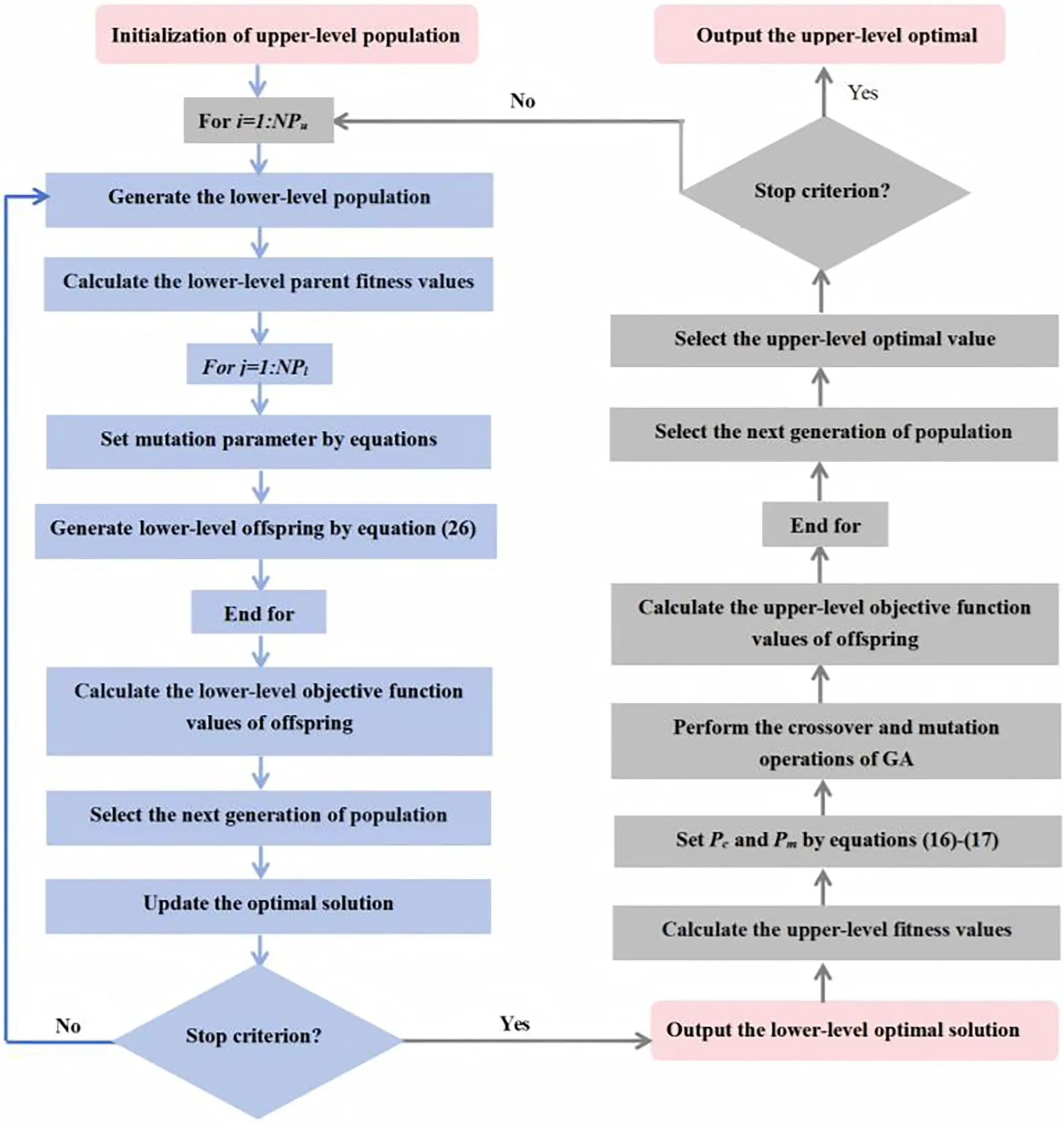 ENERGY | Free Full-Text | A Bi-Level Optimization Model and Hybrid Evolutionary Algorithm for ...
