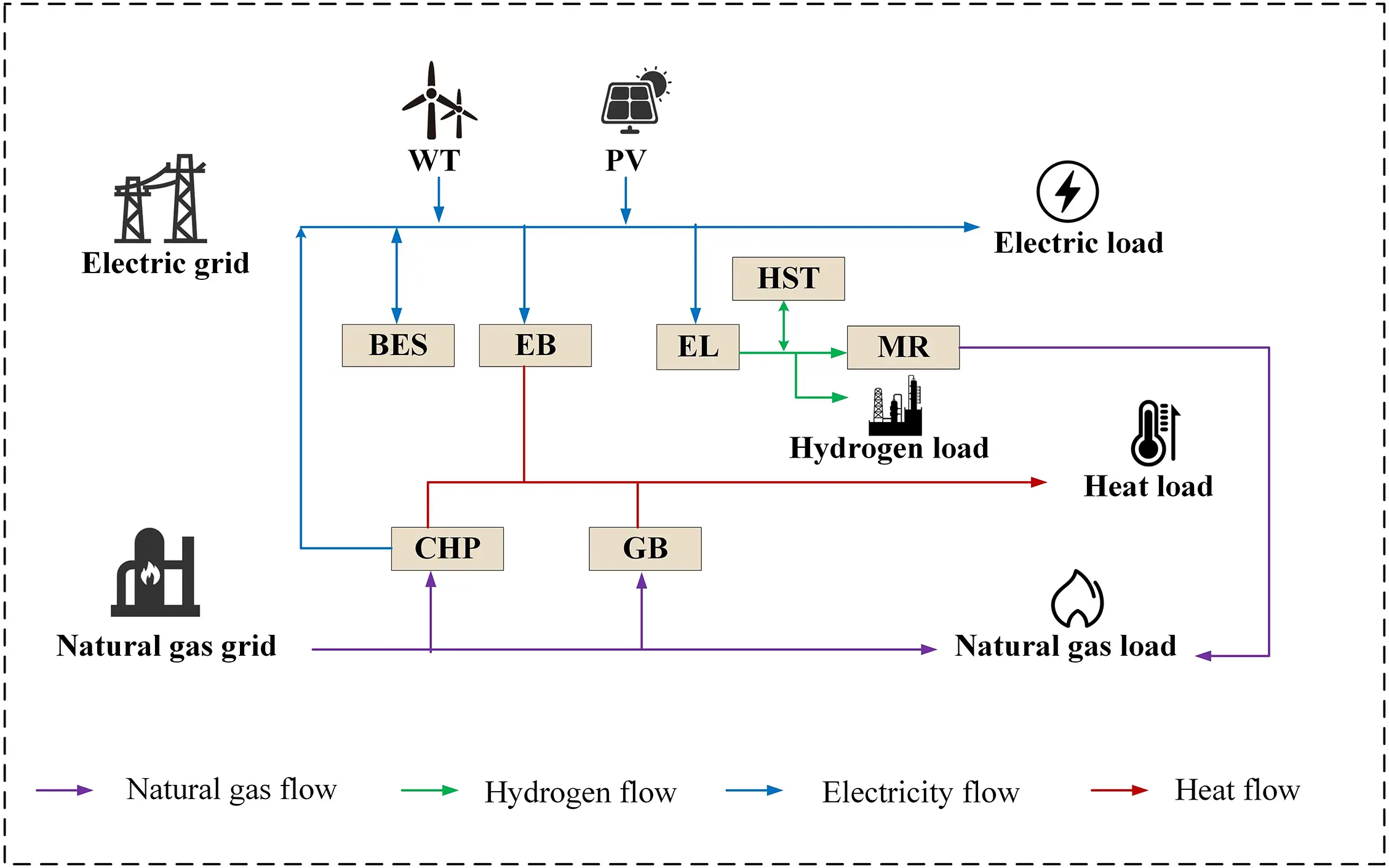 ENERGY | Free Full-Text | Optimization Scheduling of Hydrogen-Coupled ...