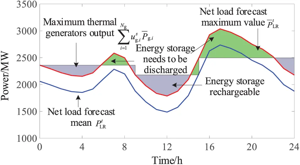 ENERGY | Free Full-Text | Monthly Reduced Time-Period Scheduling of ...