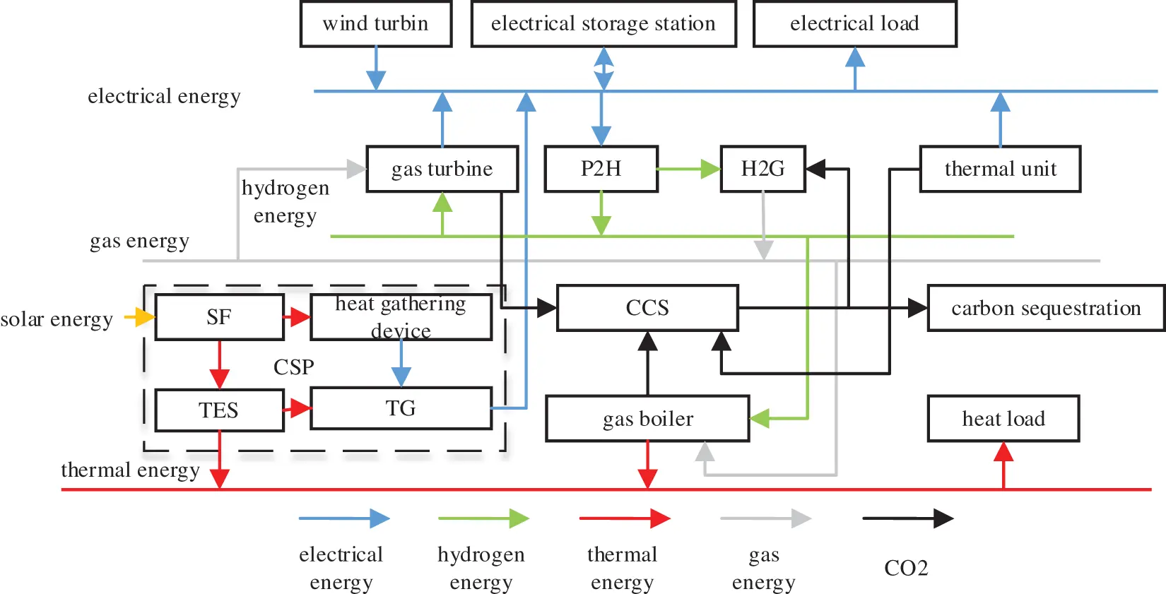 ENERGY | Free Full-Text | Low-Carbon Economic Dispatch Strategy for Integrated Energy Systems ...