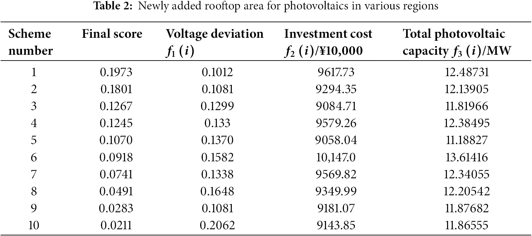 ENERGY | Free Full-Text | Optimal Evaluation of Photovoltaic Consumption Schemes in Distribution ...