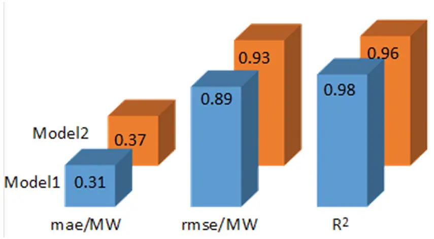 ENERGY | Free Full-Text | Ultrashort-Term Power Prediction of ...
