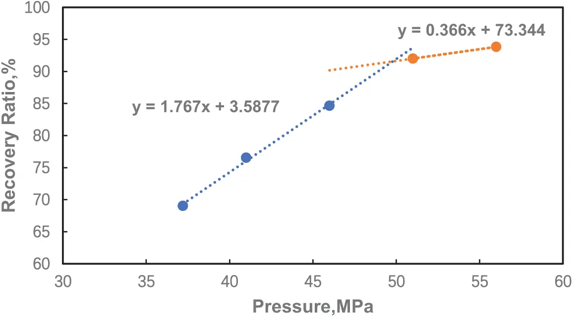ENERGY | Free Full-Text | Models for Predicting the Minimum Miscibility Pressure (MMP) of CO 2 ...