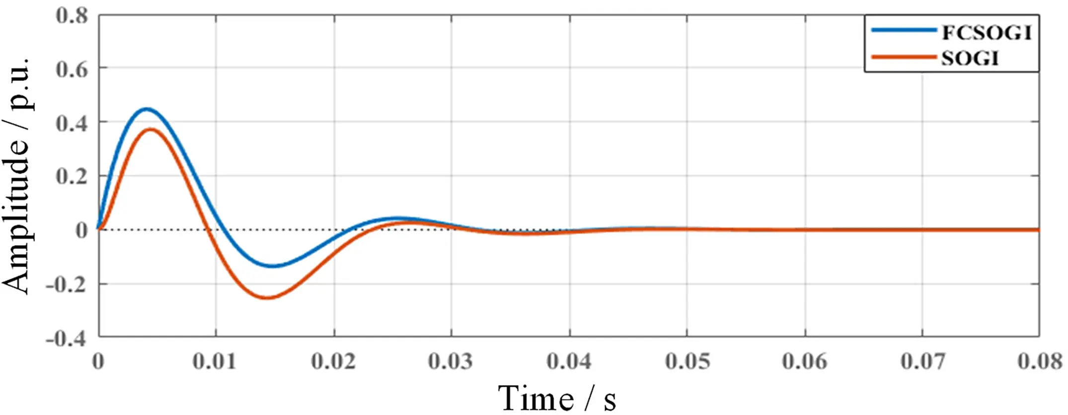 ENERGY | Free Full-Text | Frequency Adaptive Grid Synchronization Detection Algorithm Based on SOGI
