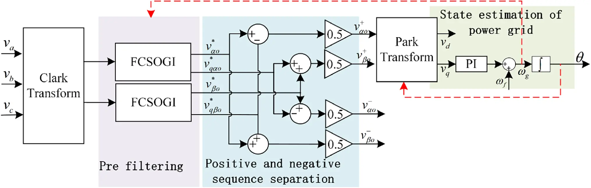 ENERGY | Free Full-Text | Frequency Adaptive Grid Synchronization Detection Algorithm Based on SOGI
