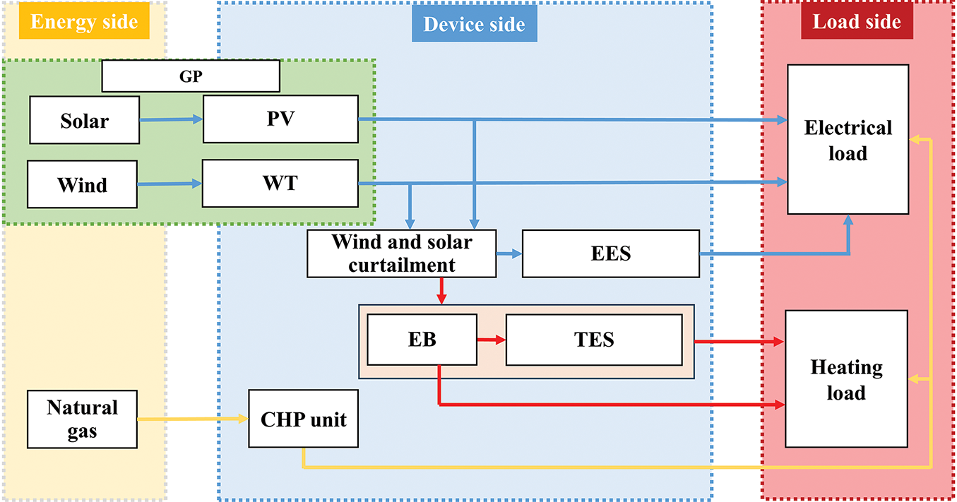 ENERGY | Free Full-Text | Optimization and Scheduling of Green Power System Consumption Based on ...