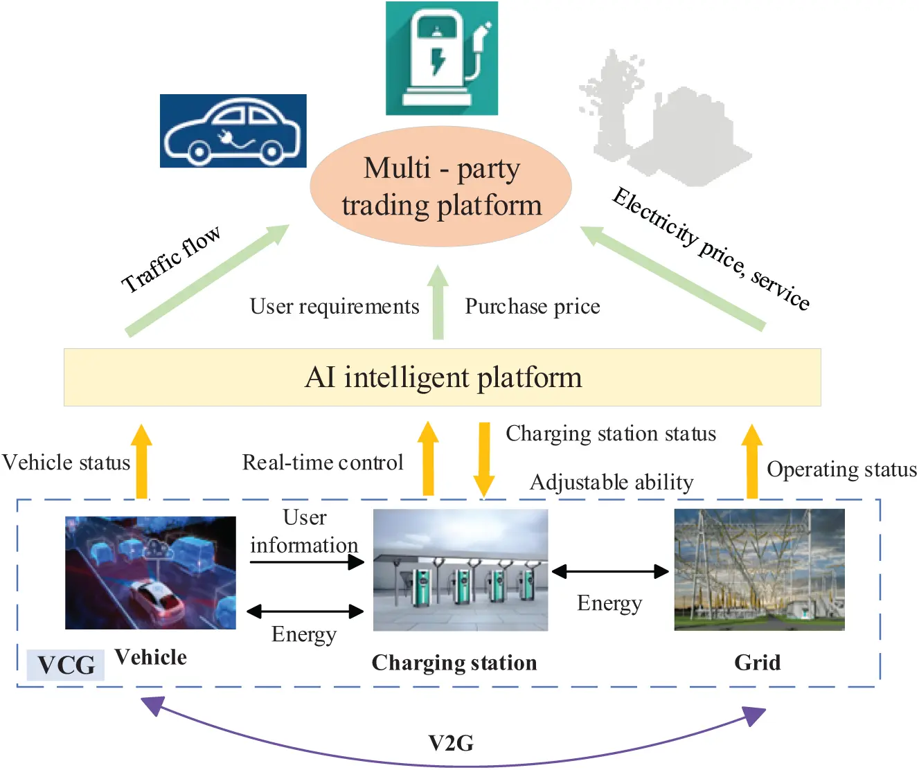 ENERGY | Free Full-Text | AI-Driven Interaction and Collaborative Optimization of Vehicle ...