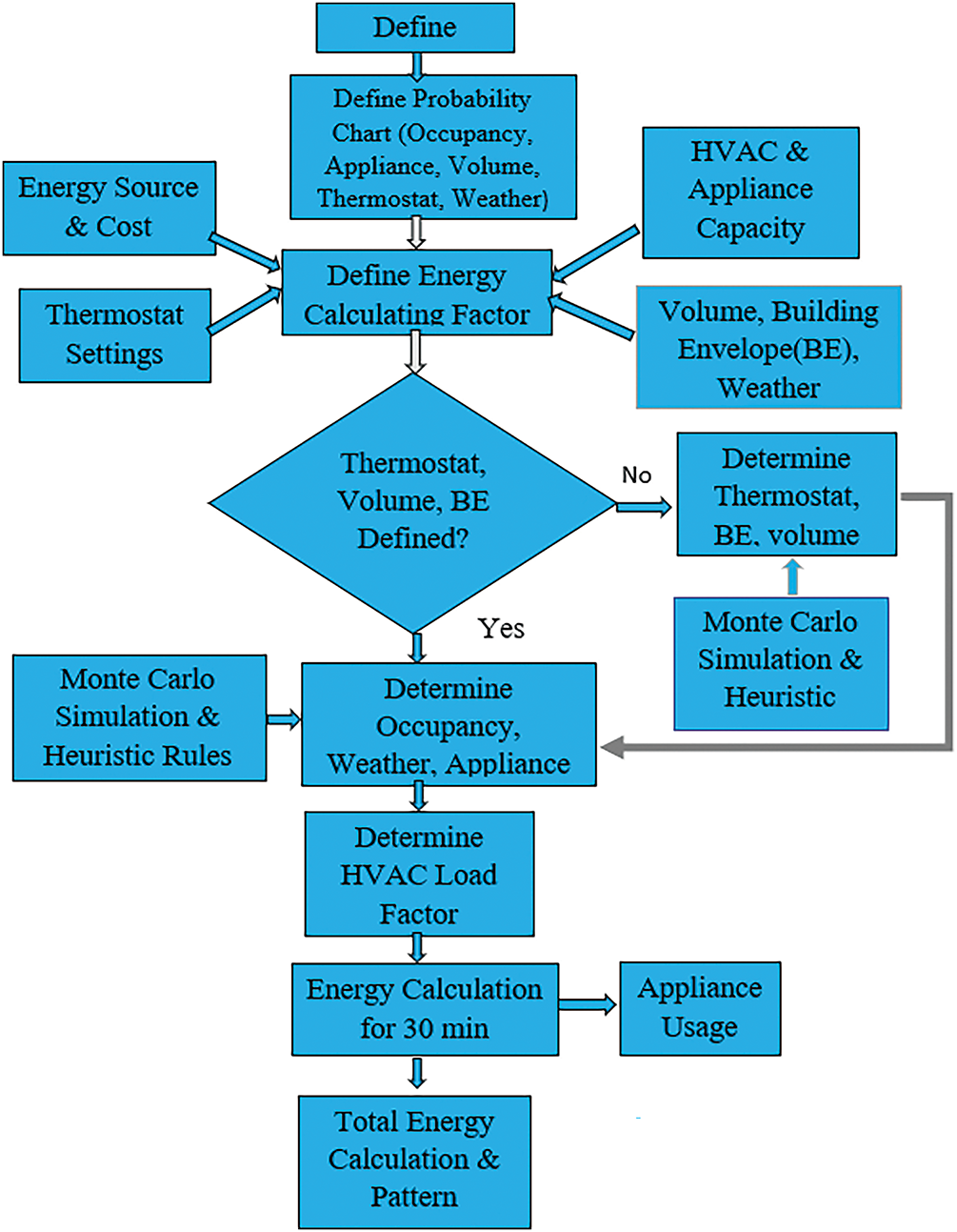 ENERGY | Free Full-Text | Occupancy Based Building Energy Analysis Using Discrete Event Simulation