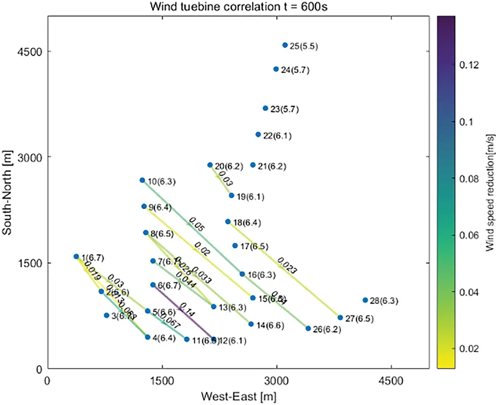 ENERGY | Free Full-Text | A Partitioned Yaw Control Algorithm for Wind ...