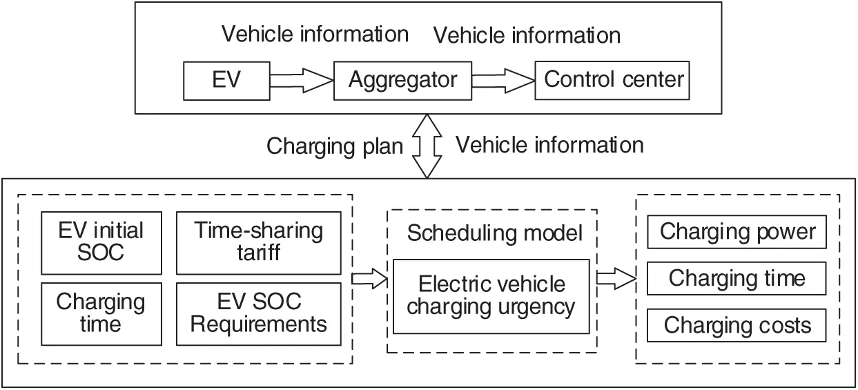 ENERGY | Free Full-Text | Coordinated Charging Scheduling Strategy for Electric Vehicles ...