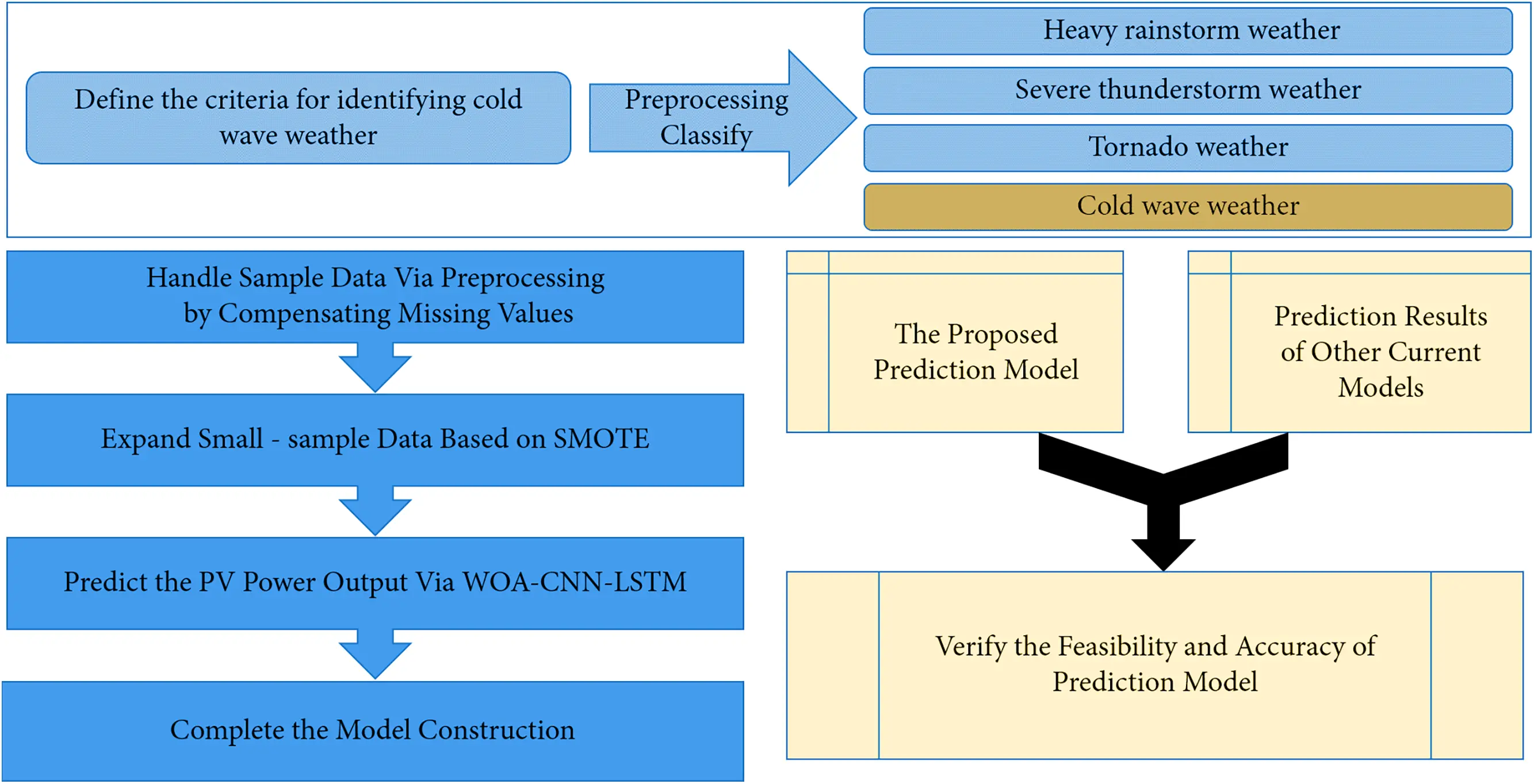 ENERGY | Free Full-Text | Few-Short Photovoltaic Systems Predictions ...