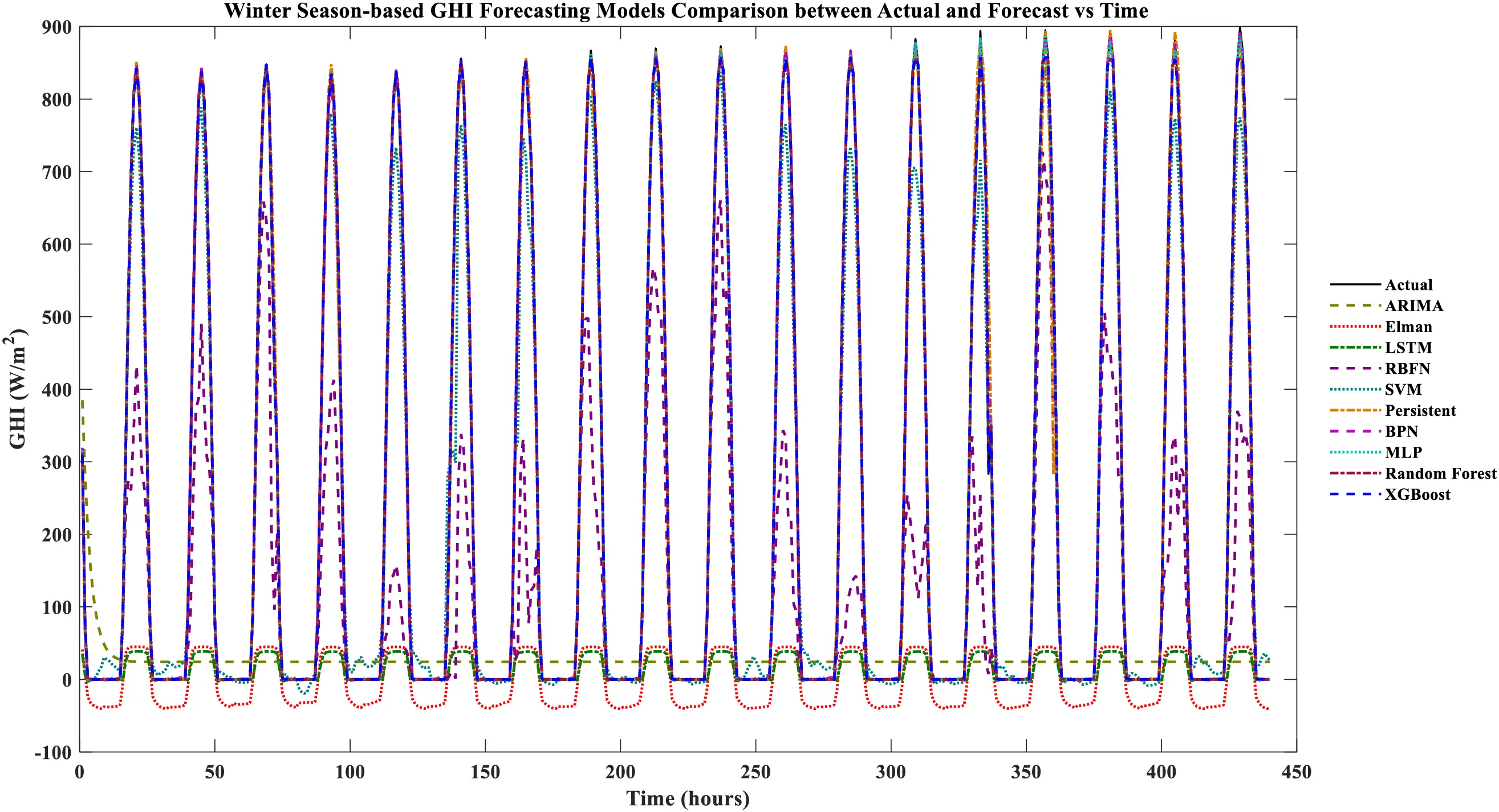 ENERGY | Free Full-Text | Performance Analysis of Various Forecasting Models for Multi-Seasonal ...