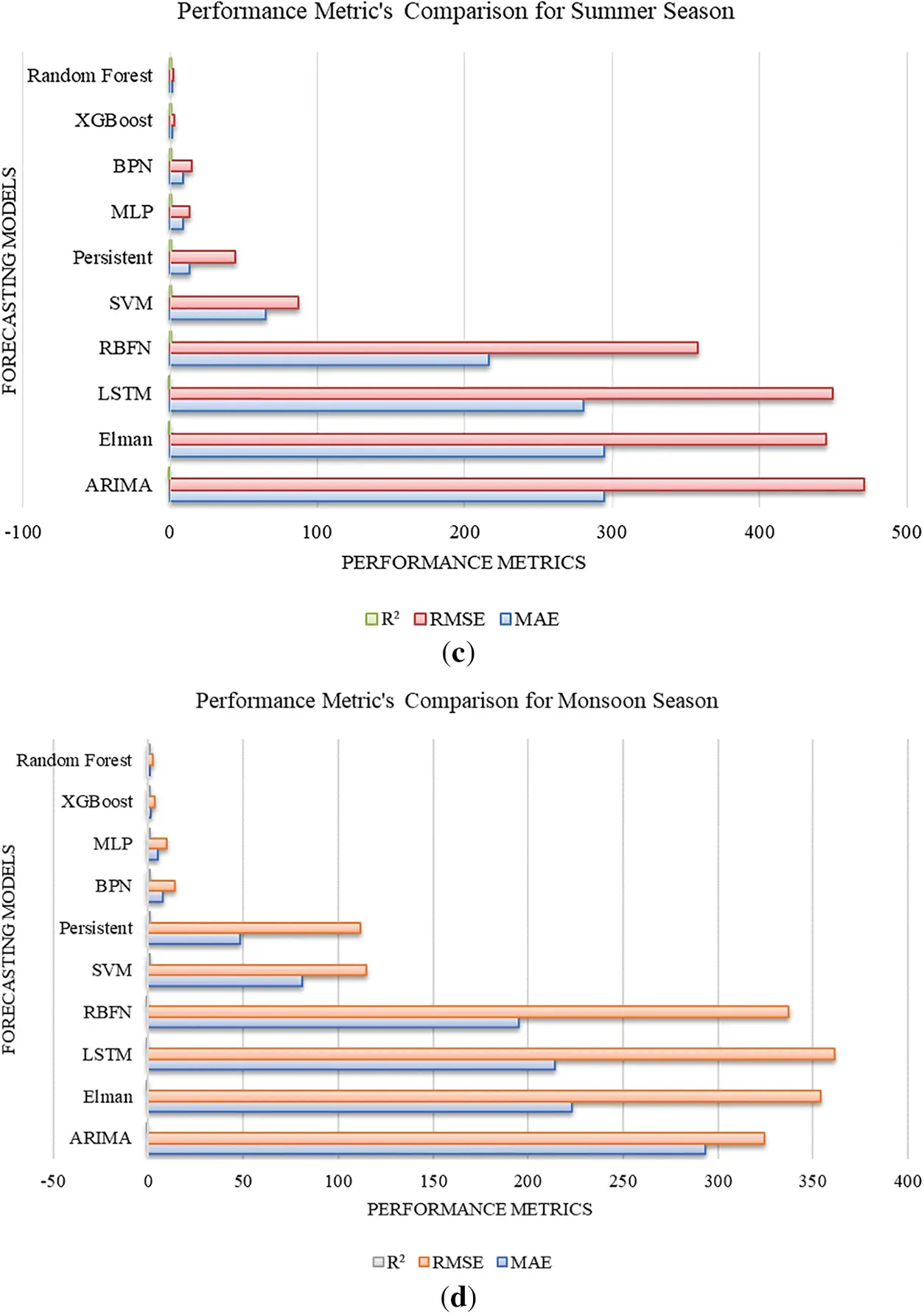 ENERGY | Free Full-Text | Performance Analysis of Various Forecasting Models for Multi-Seasonal ...