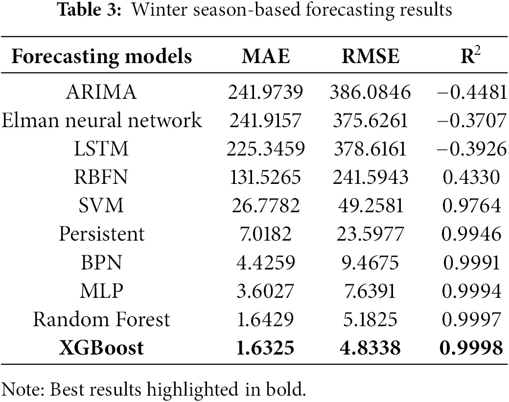 ENERGY | Free Full-Text | Performance Analysis of Various Forecasting Models for Multi-Seasonal ...