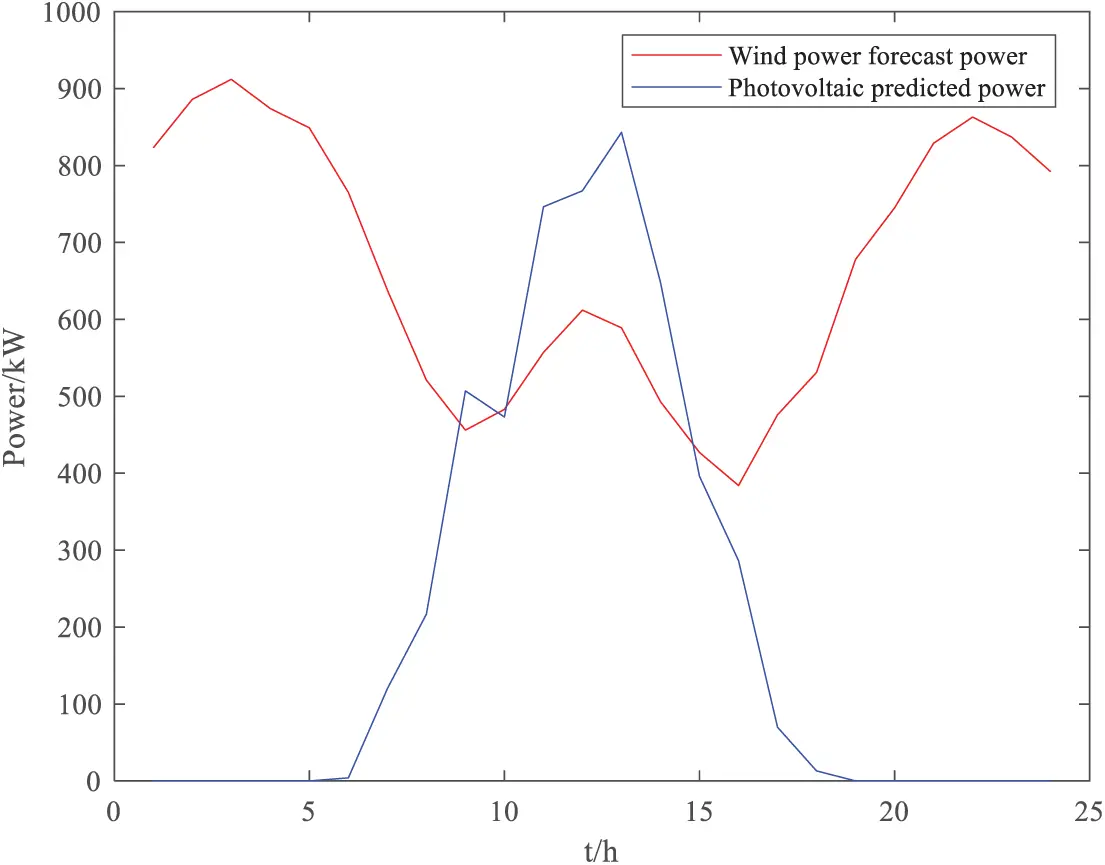 ENERGY | Free Full-Text | Optimal Allocation of Multiple Energy Storage ...