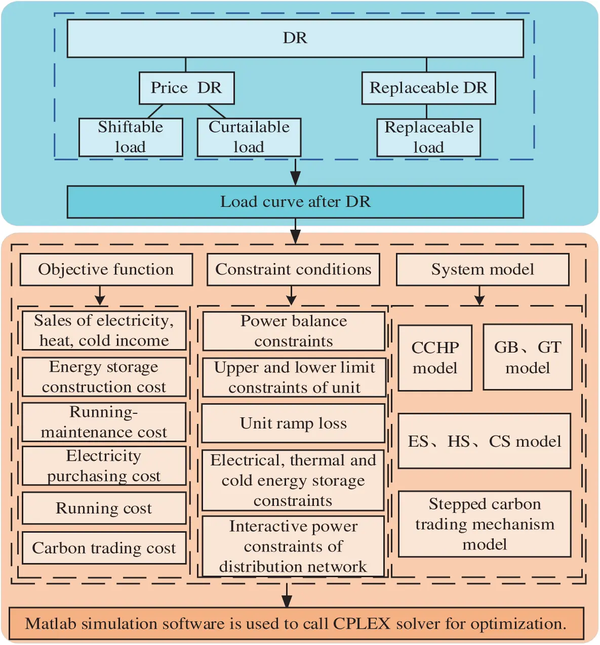 ENERGY | Free Full-Text | Optimal Allocation of Multiple Energy Storage ...