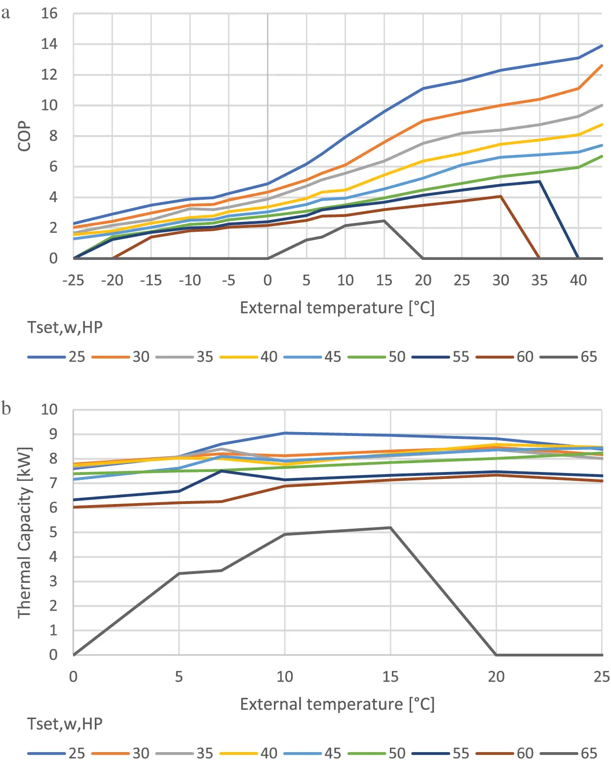 ENERGY | Free Full-Text | Performance Evaluation of the Hybrid Heat ...