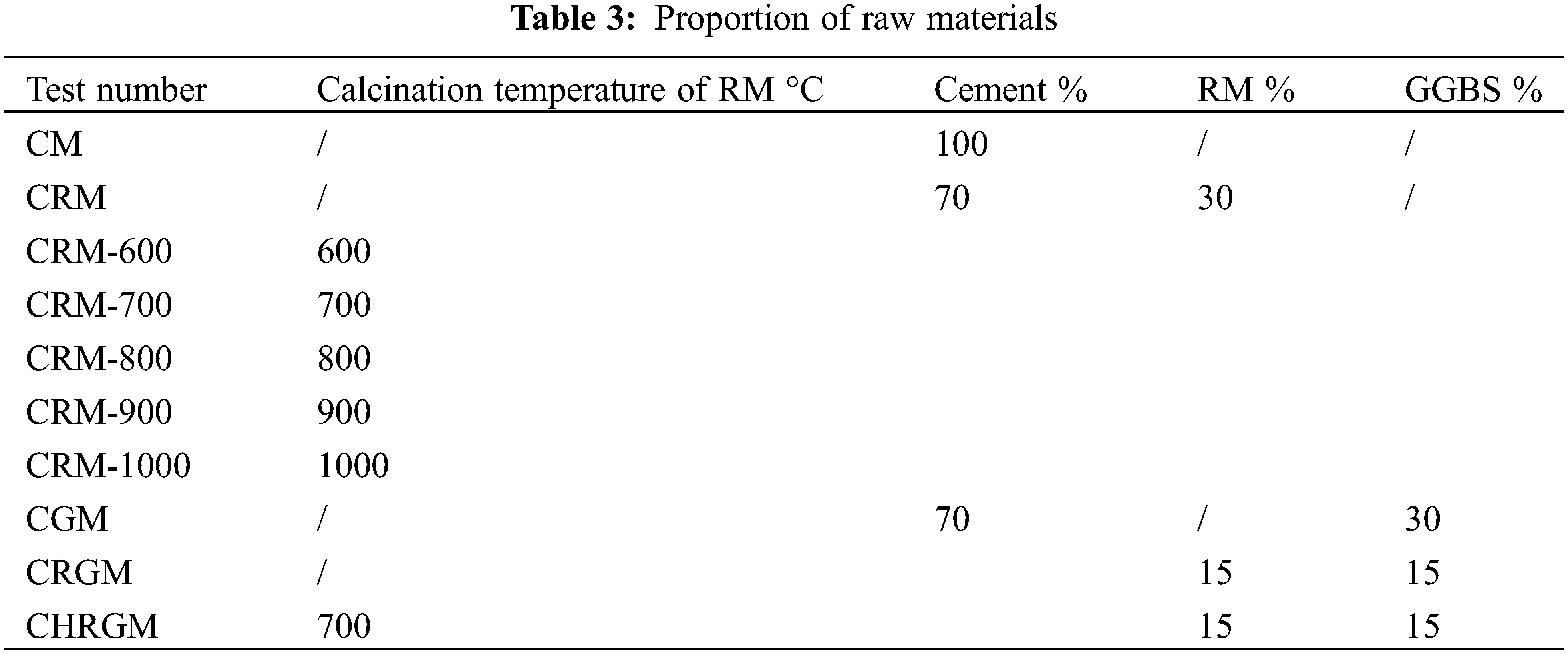 FDMP | Free Full-Text | Analysis of Calcined Red Mud Properties and Related Mortar Performances