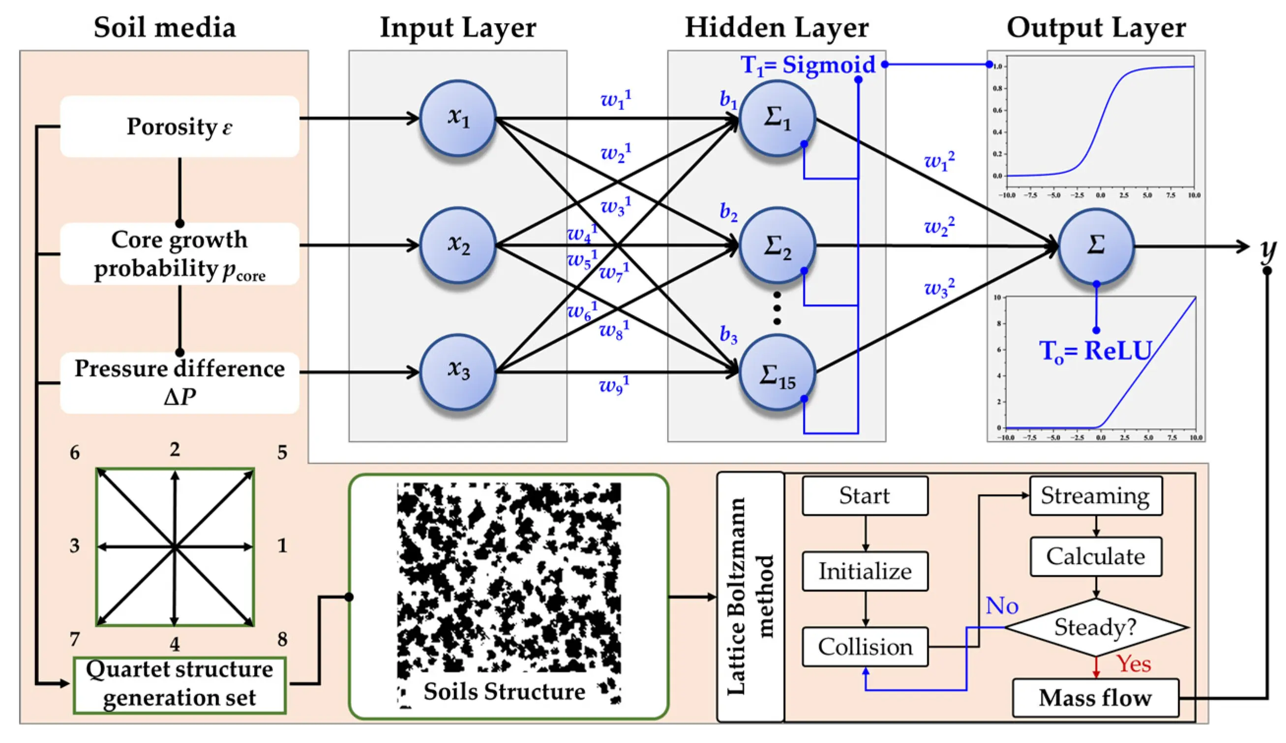 FDMP | Free Full-Text | Deep Learning-Based Prediction of Seepage Flow in Soil-Like Porous Media