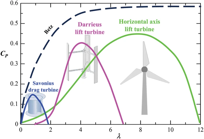 horizontal wind turbine efficiency