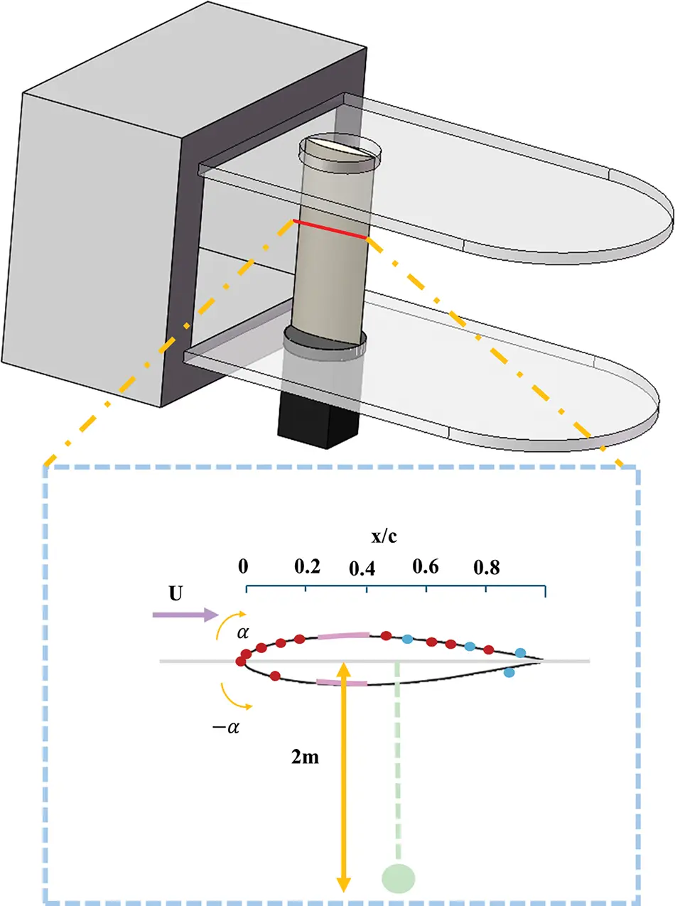 FDMP | Free Full-Text | Experimental Advances in Airfoil Dynamic Stall and Transition Phenomena