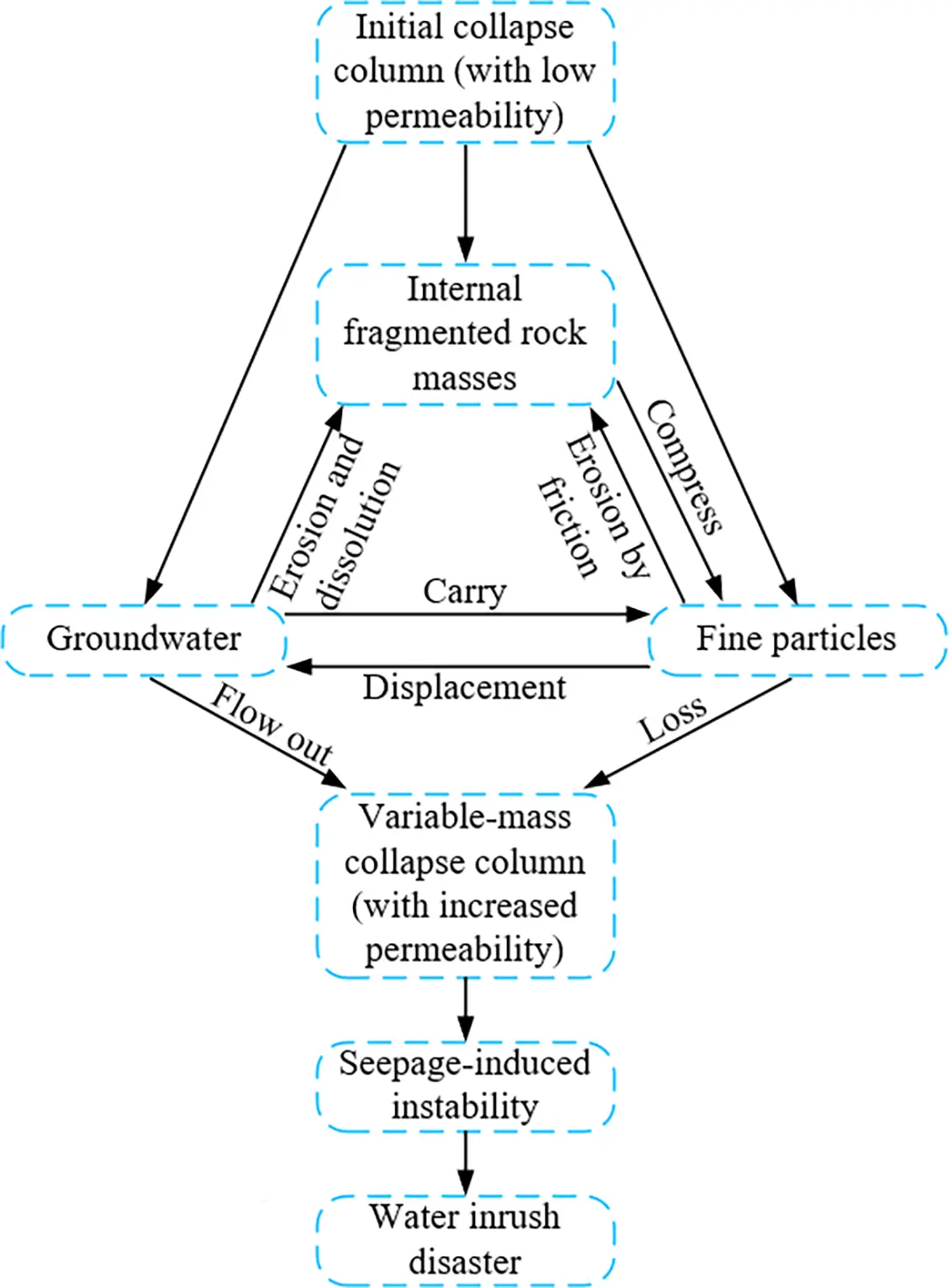 FDMP | Free Full-Text | State-of-the-Art Review on Seepage Instability and Water Inrush ...