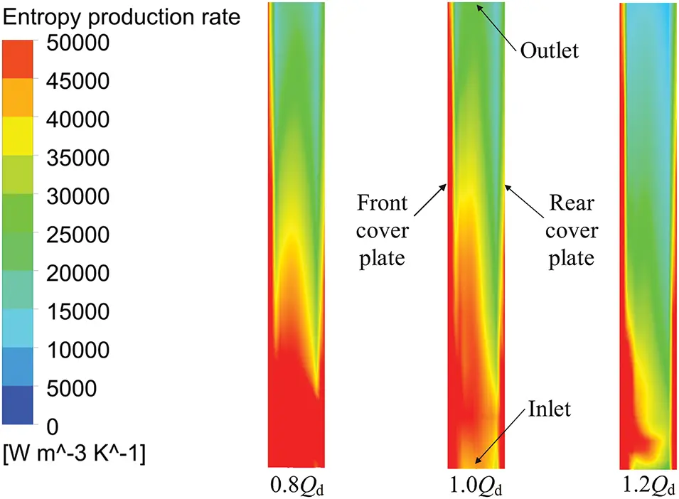 FDMP | Free Full-Text | Entropy Production and Energy Loss in ...