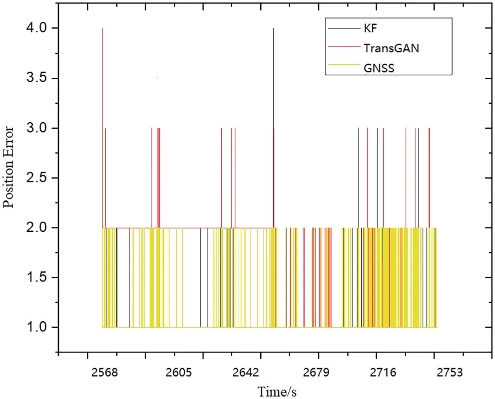 IASC | Free Full-Text | INS-GNSS Integrated Navigation Algorithm Based on TransGAN