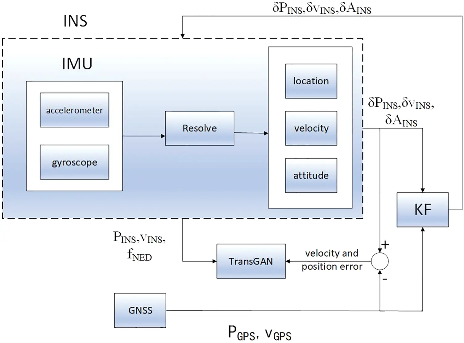 IASC | Free Full-Text | INS-GNSS Integrated Navigation Algorithm Based on TransGAN