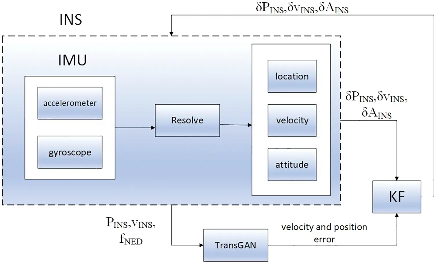 IASC | Free Full-Text | INS-GNSS Integrated Navigation Algorithm Based on TransGAN
