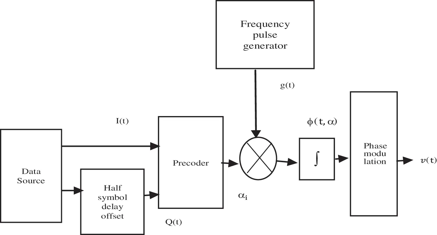 IASC | Free Full-Text | Shaped Offset Quadrature Phase Shift Keying ...
