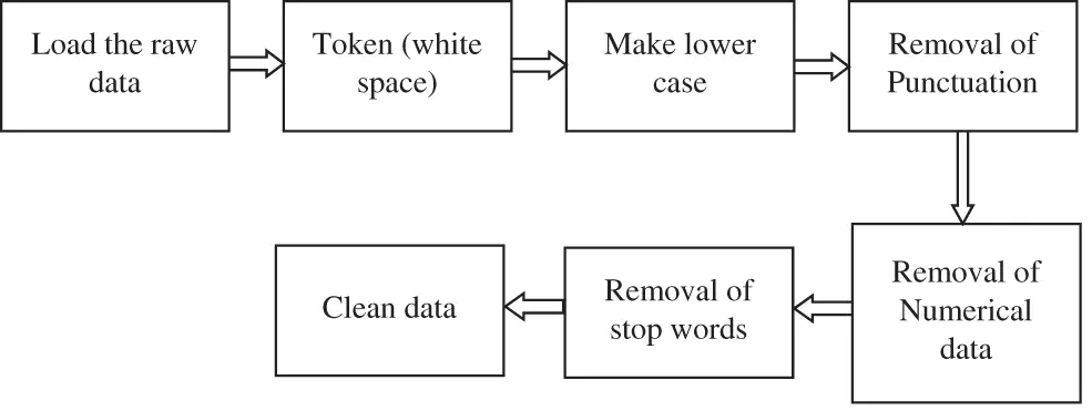 IASC | Free Full-Text | An Intelligent Deep Neural Sentiment Classification Network