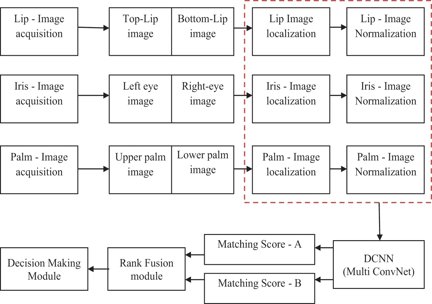 IASC | Free Full-Text | Novel Multimodal Biometric Feature Extraction for Precise Human ...