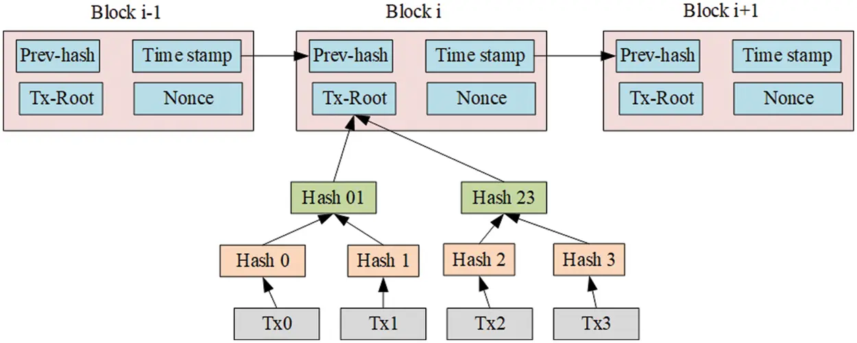 IASC | Free Full-Text | Blockchain and Data Integrity Authentication Technique for Secure Cloud ...