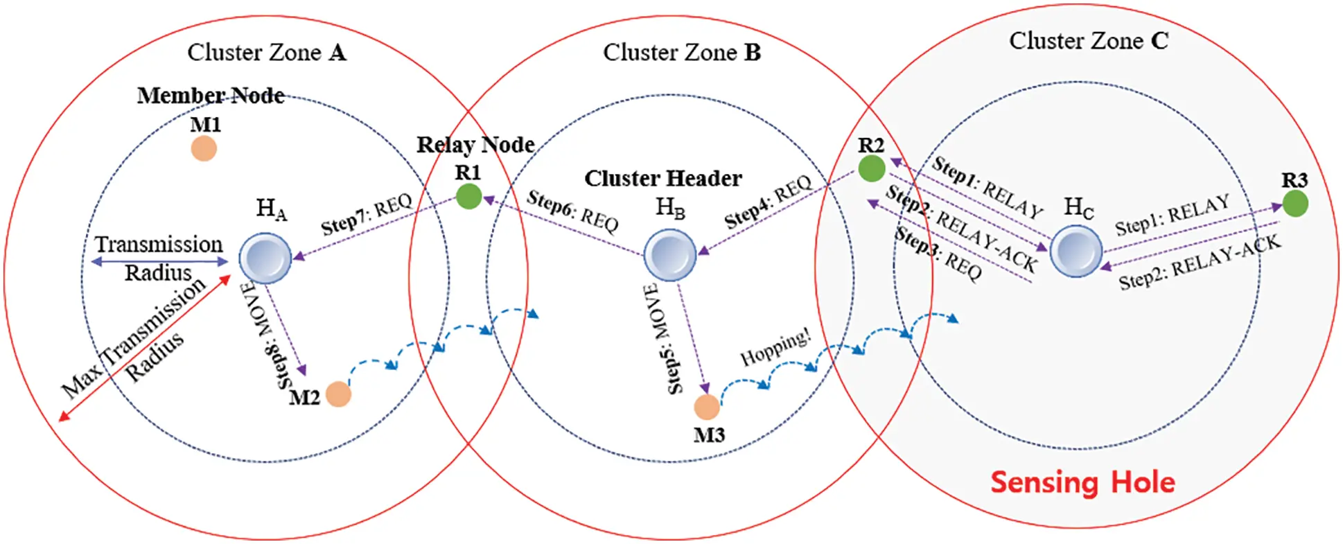 IASC | Free Full-Text | Hopping-Aware Cluster Header Capability for ...