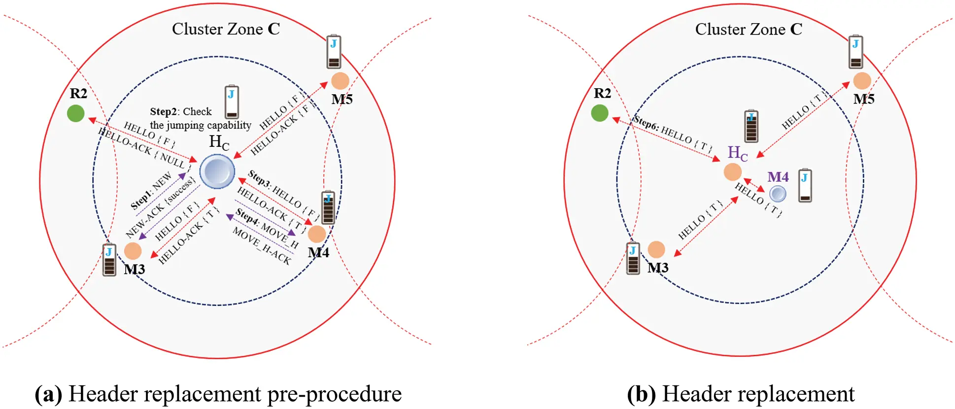 IASC | Free Full-Text | Hopping-Aware Cluster Header Capability for ...