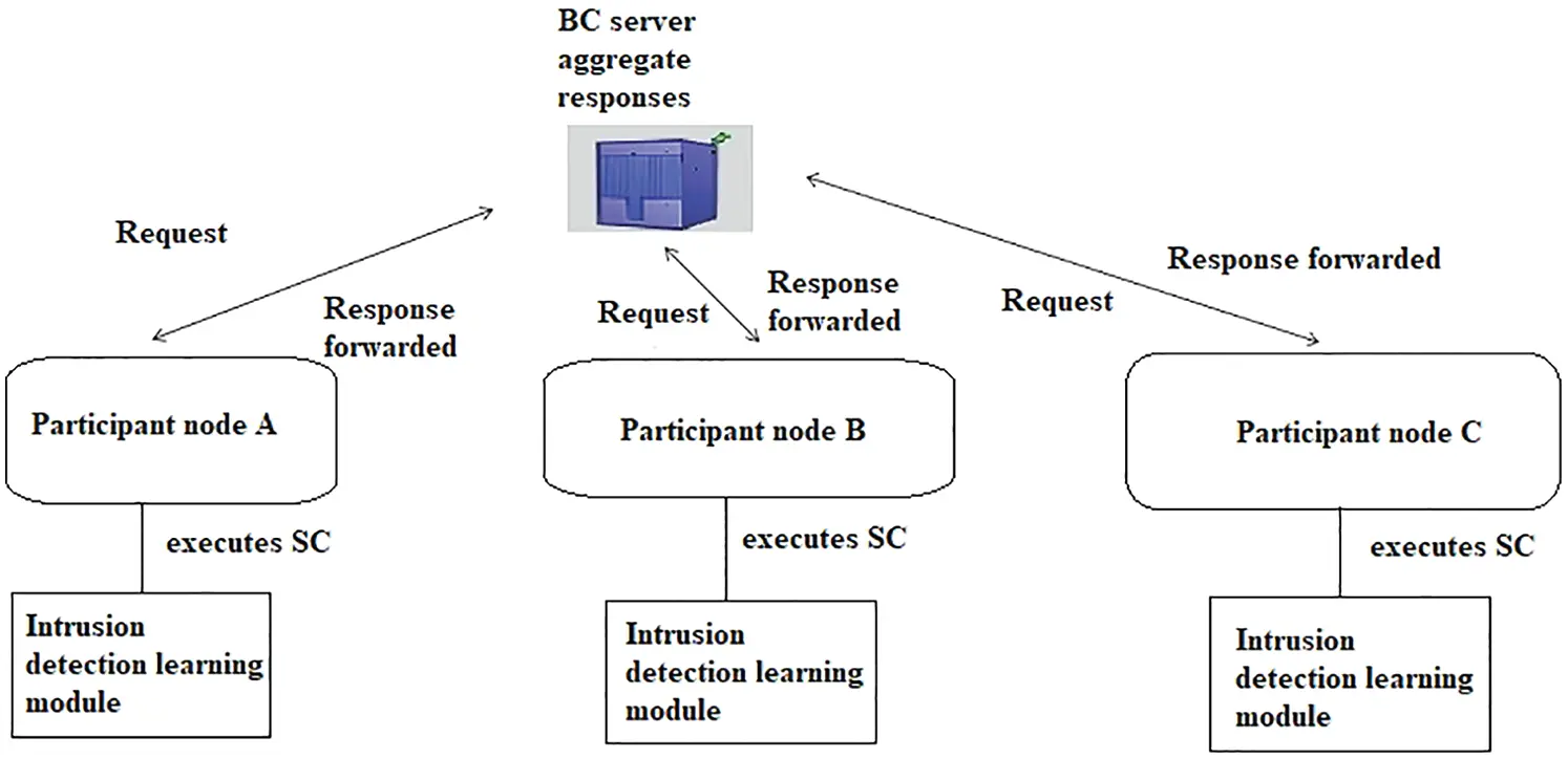IASC | Free Full-Text | Federated Blockchain Model for Cyber Intrusion ...