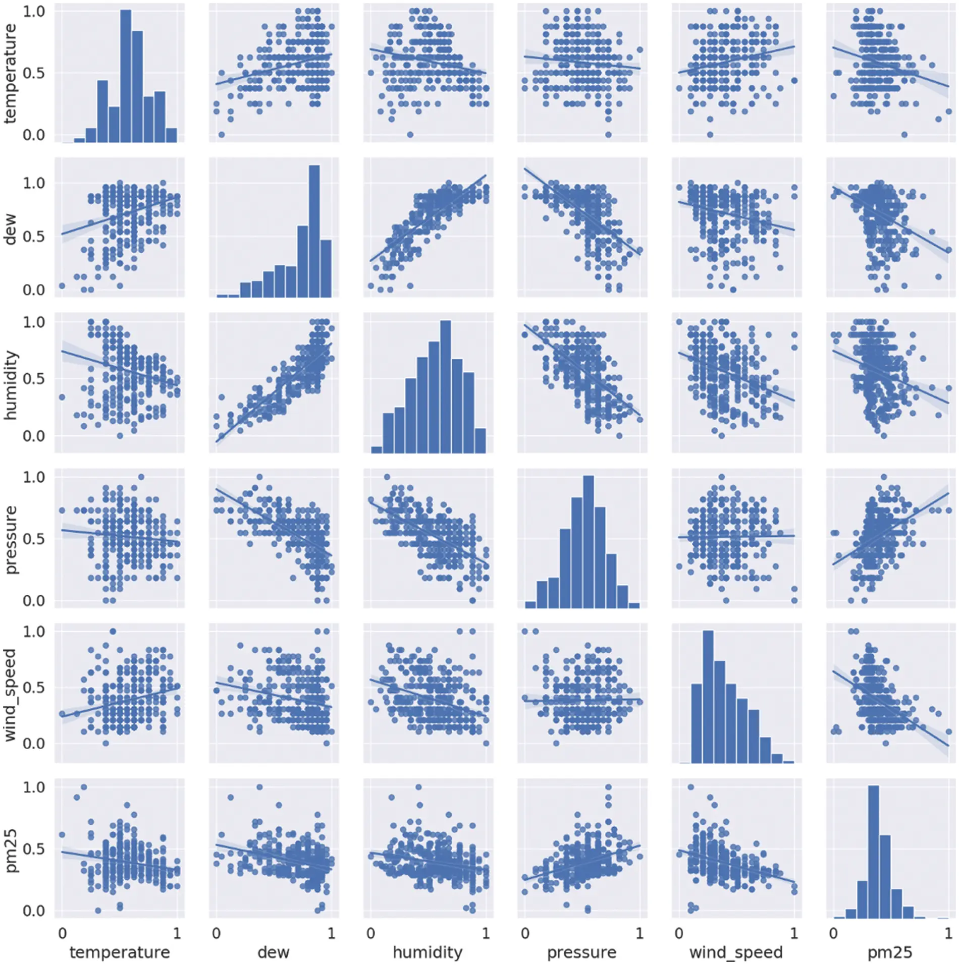 IASC | Free Full-Text | A Hybrid Deep Learning Approach for PM2.5 Concentration Prediction in ...