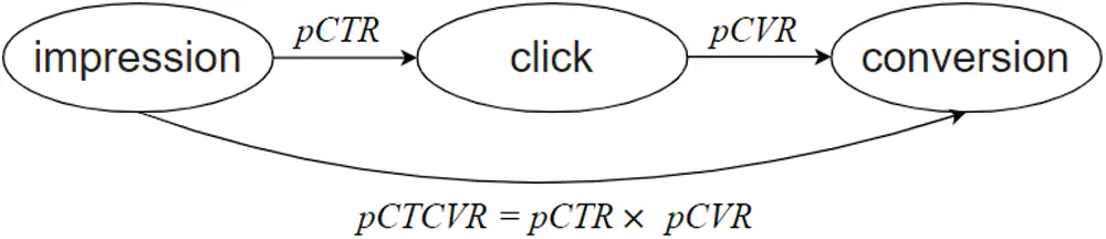 IASC | Free Full-Text | Multi-Task Deep Learning with Task Attention for Post-Click Conversion ...